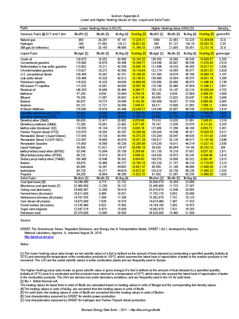 Lower and Higher Heating Values of Gas Liquid and Solid Fuels | PDF ...