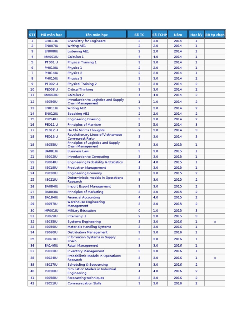 University Course List 2014-2017 | PDF | Teaching Methods & Materials ...