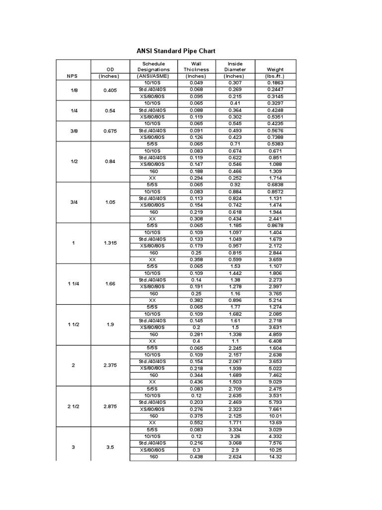 ANSI Standard Pipe Size Chart | PDF | Home & Garden | Technology ...