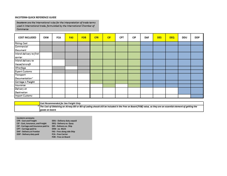 Incoterm-Quick Reference Guide | PDF