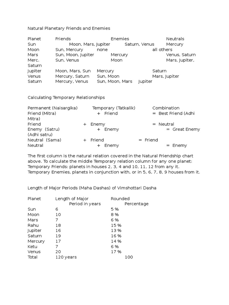Natural Planetary Friends and Enemies | PDF | Planets | Astrology