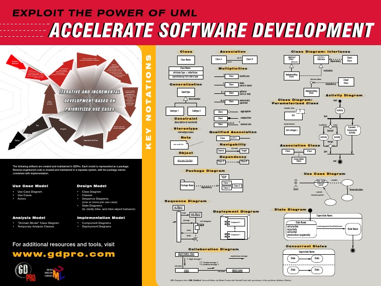 UML Poster | PDF | Use Case | Class (Computer Programming)