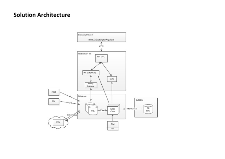 Solution Arch PDF | PDF