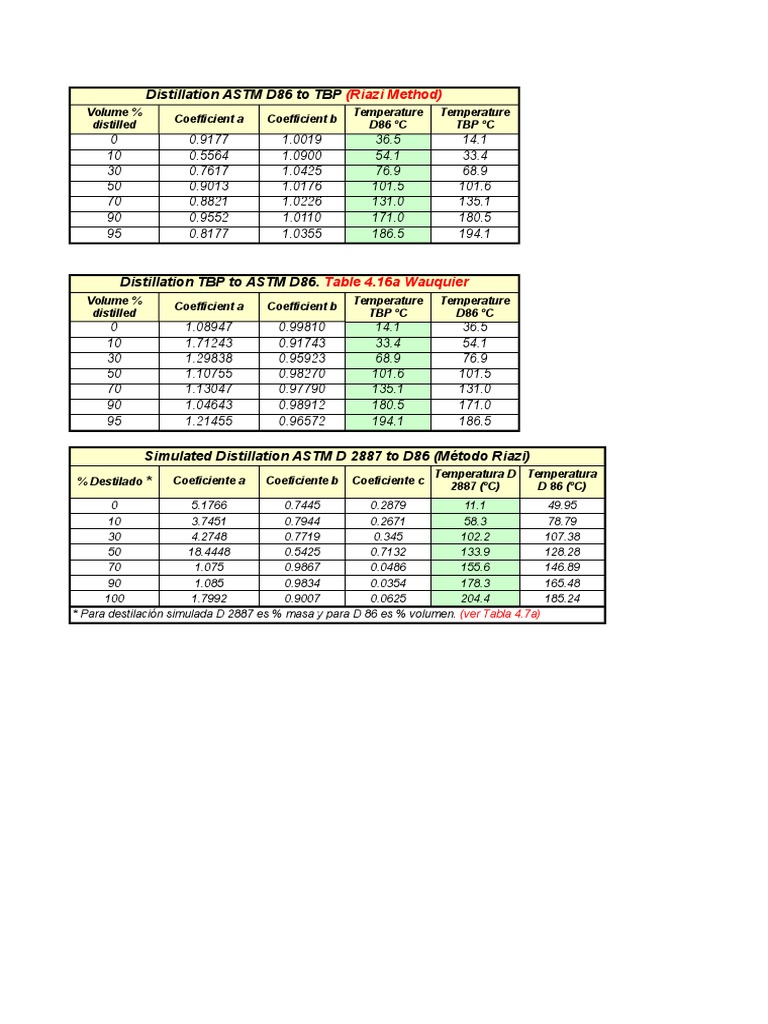 ASTM D86 To TBP | PDF