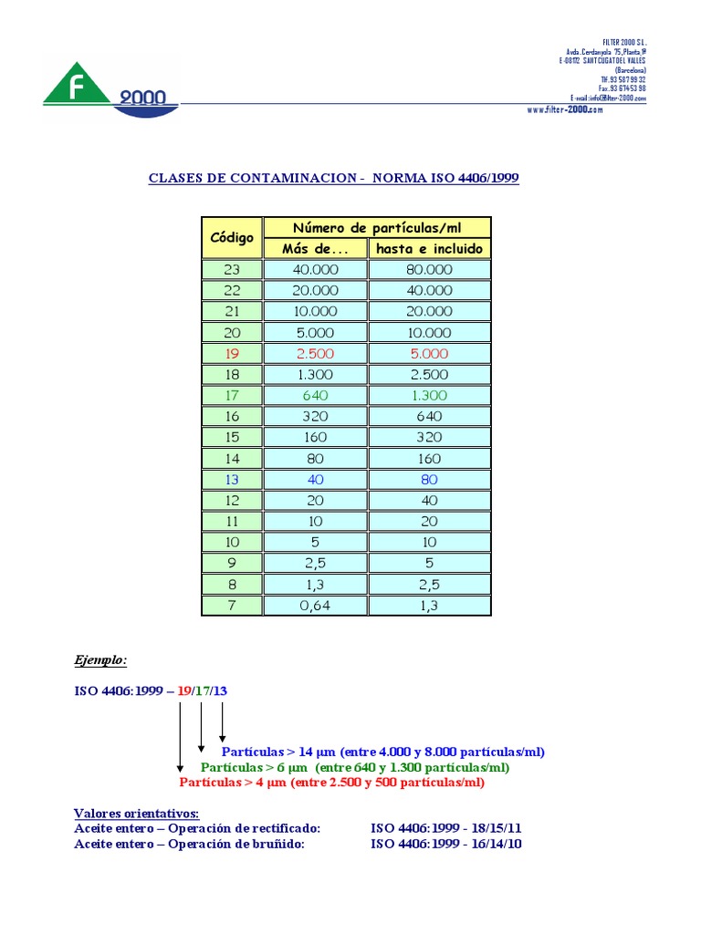 Tabla Iso 4406 1999 | PDF | Tecnología