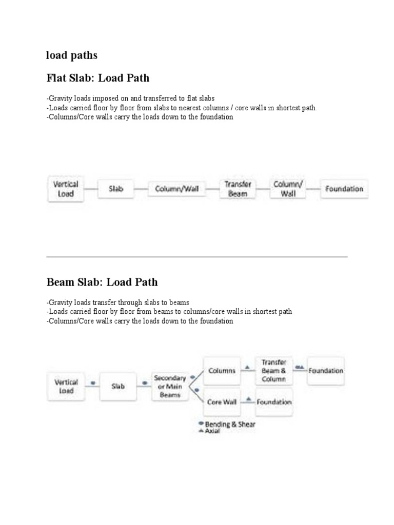 Load Paths Flat Slab: Load Path | PDF