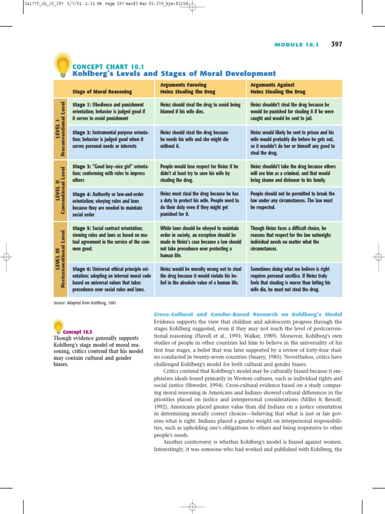 Kohlberg's Levels and Stages of Moral Development: Concept Chart 10.1 ...