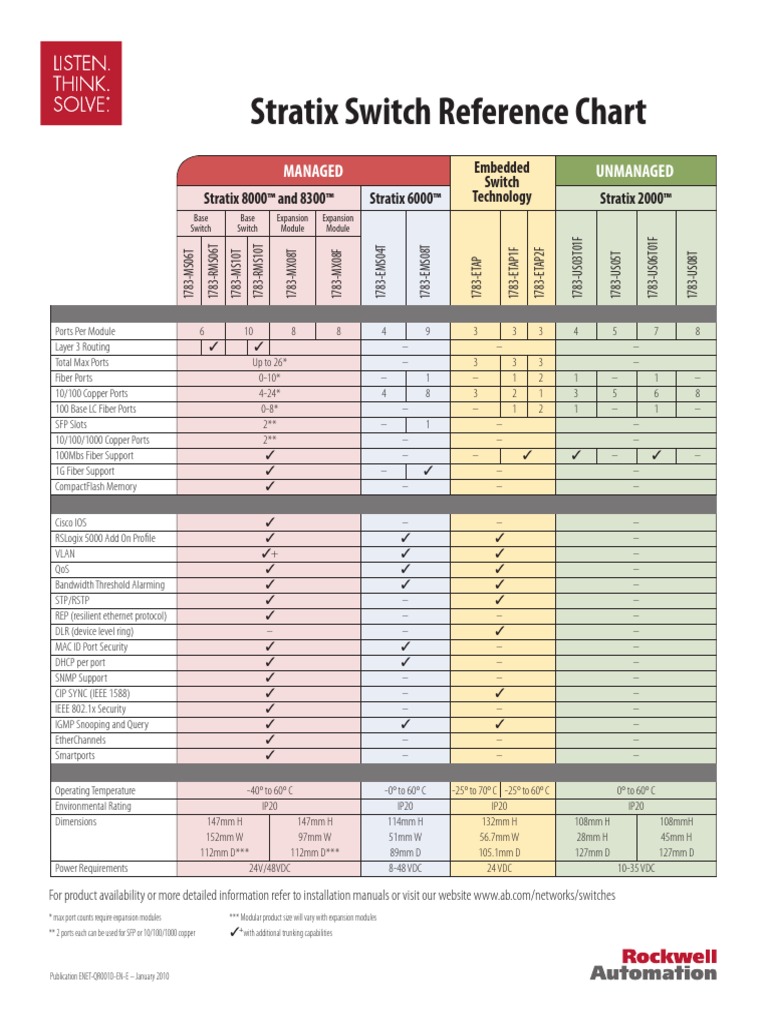 Stratix Family Reference Chart | PDF | Computer Network | Network Switch