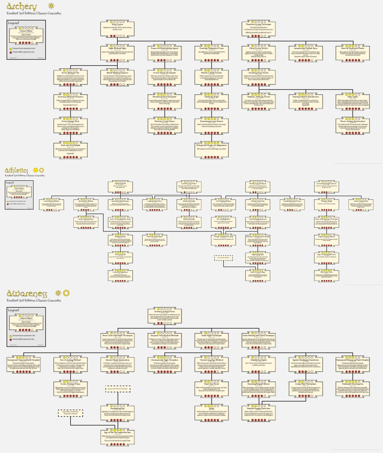 Exalted 3e Charmtrees - General | PDF | Somatosensory System | Perception