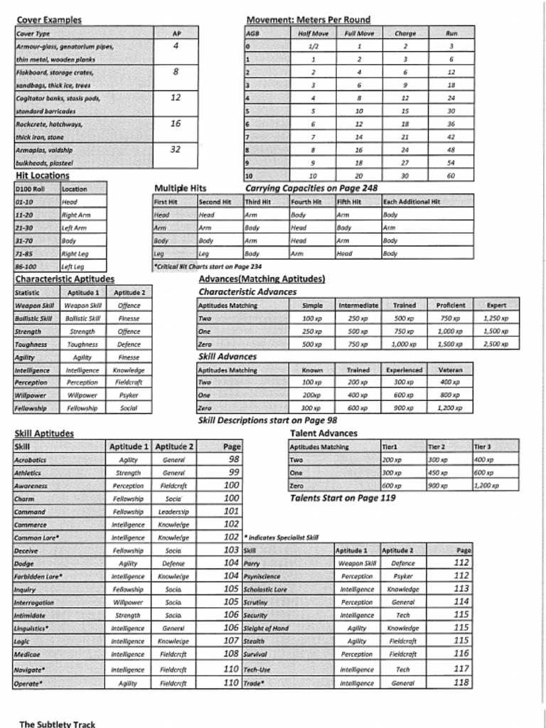 Dark Heresy 2nd Edition Reference Sheet | PDF