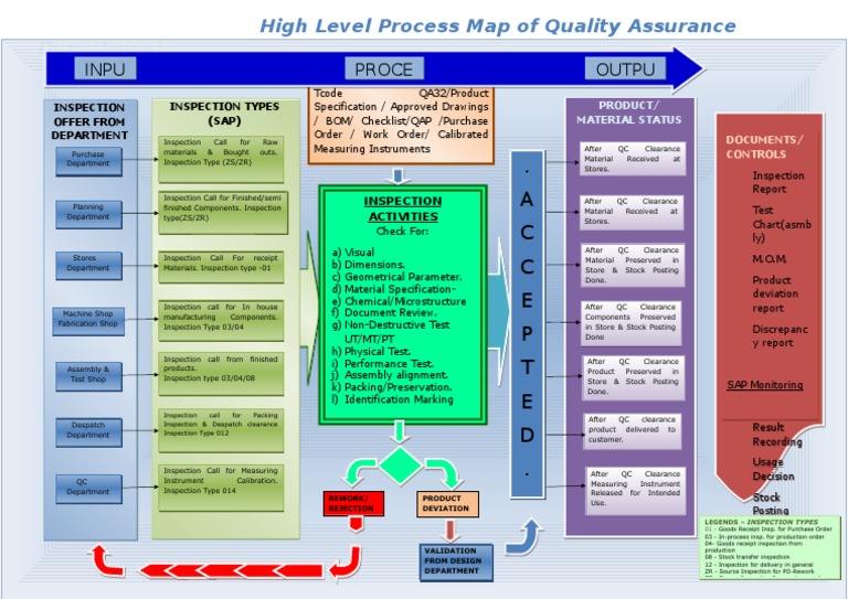 Qa High Level Process Map | PDF | Quality Assurance | Industries