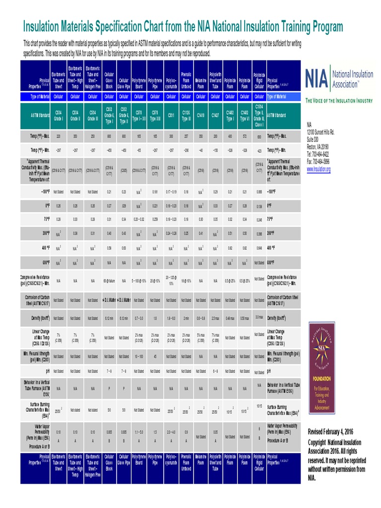 Insulation Materials Spec Chart Updated For Winter 2016 TIC | PDF ...