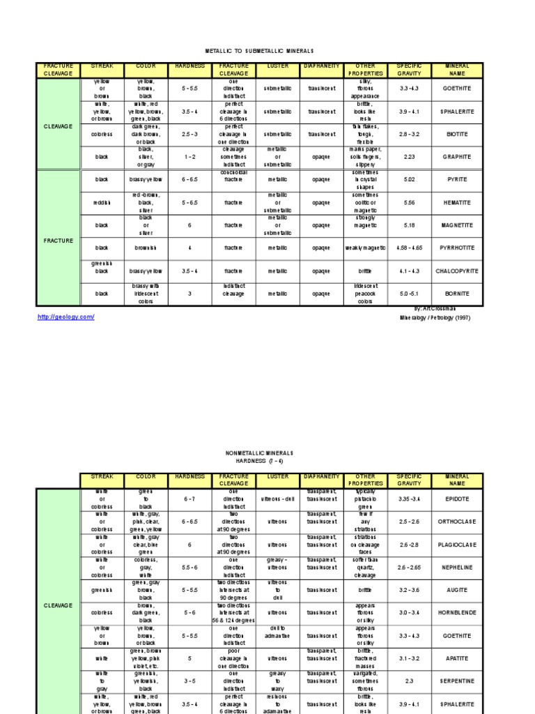 Mineral Identification Chart | PDF | Minerals | Natural Materials