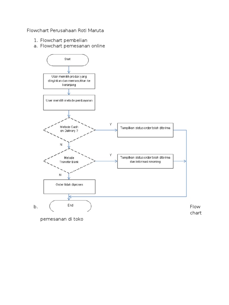 Flowchart Proses Roti Maruta | PDF | Pengelolaan Keuangan & Uang