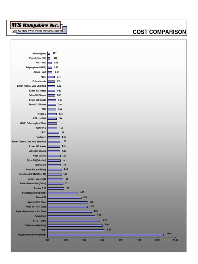 Plastics Price Index | PDF