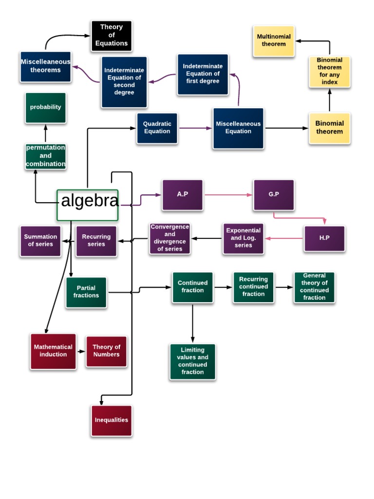 Algebra: Theory of Equations | PDF | Language Arts & Discipline
