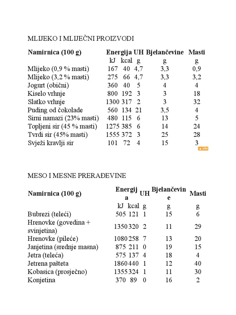 Kalorijska Tablica | PDF