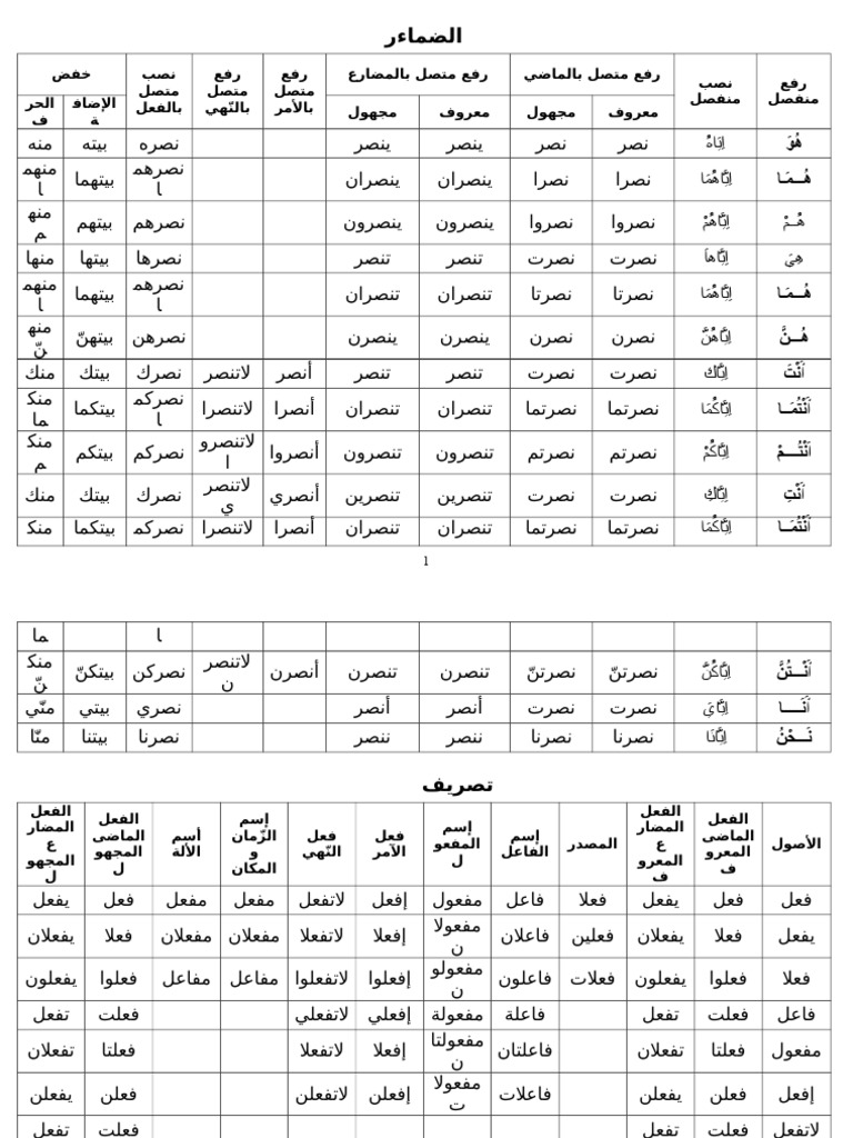 Tabel Tashrif | PDF
