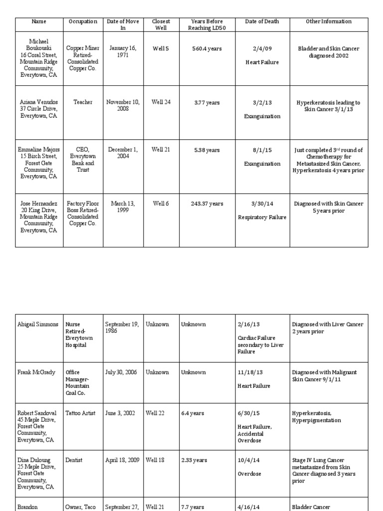 ld50 Chart | PDF | Cancer | Epidemiology
