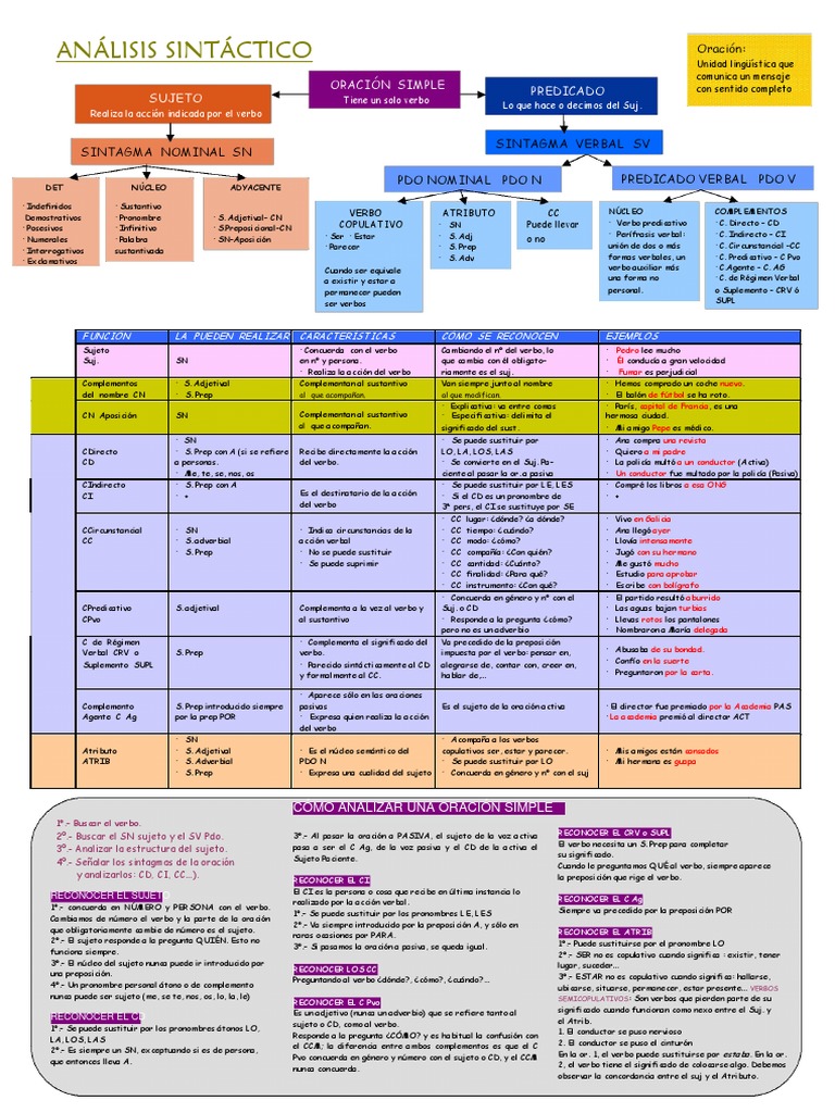 Esquema de Oraciones Simples y Sintaxis | PDF | Asunto (gramática) | Verbo