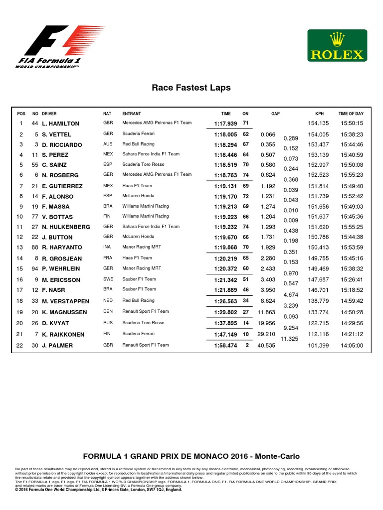 Race Fastest Laps: Formula 1 Grand Prix de Monaco 2016 - Monte-Carlo ...