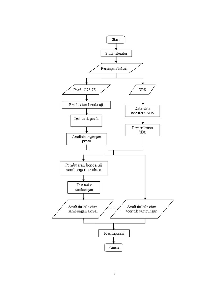 Flow Chart Skripsi | PDF
