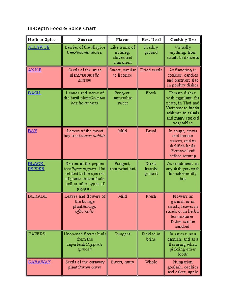 In-Depth Food & Spice Chart | PDF | Dill | Curry