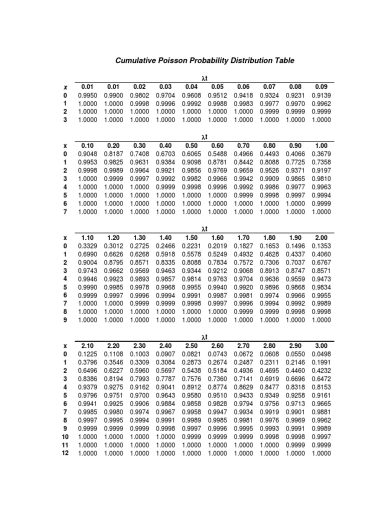 Poisson CDF Table | Scientific Modeling | Statistical Theory