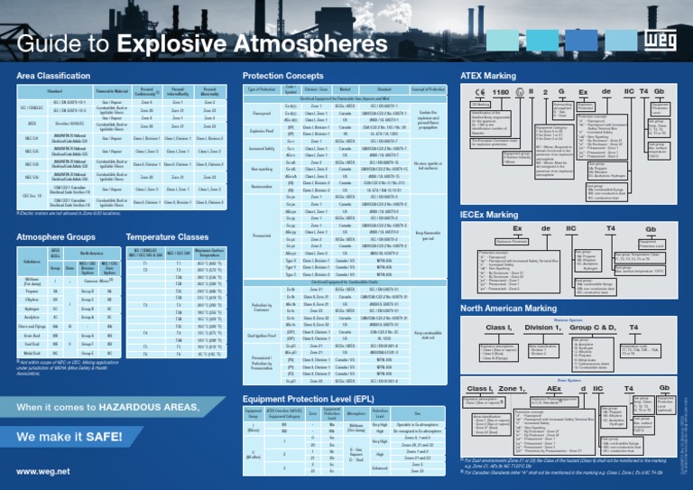 WEG Guide To Explosive Atmospheres Wallchart 50042119 Quick Guide ...