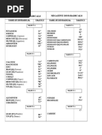 Chemistry Valency Chart Std.9 | PDF | Valence (Chemistry) | Iron