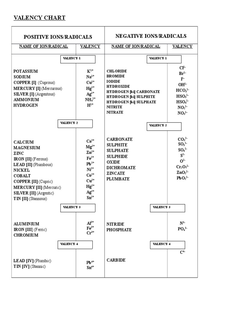 Valency Chart | PDF