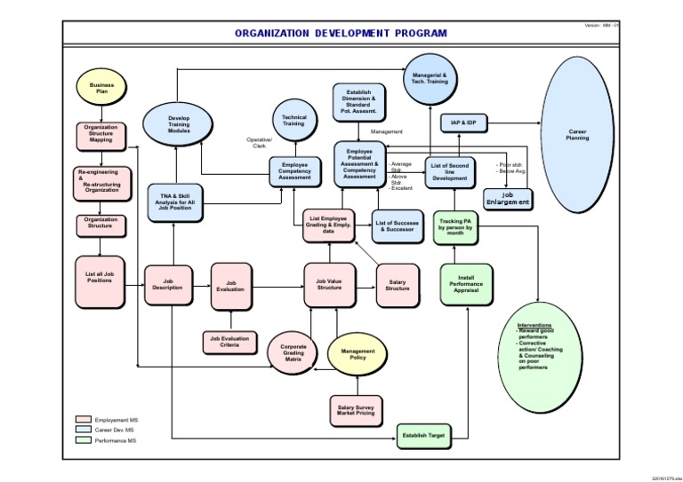 Organization Development Program Overview | PDF | Career & Growth ...