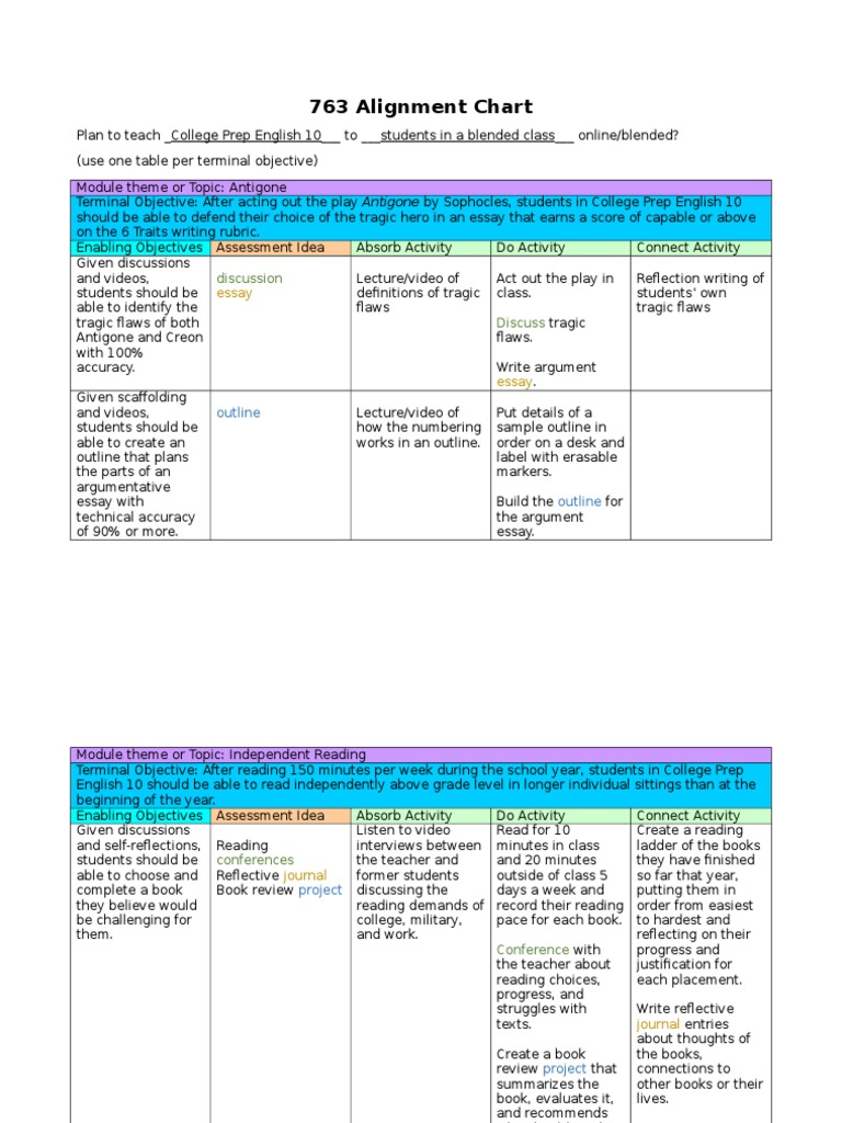 763 Alignment Chart: Discussion | PDF | Educational Assessment | Essays