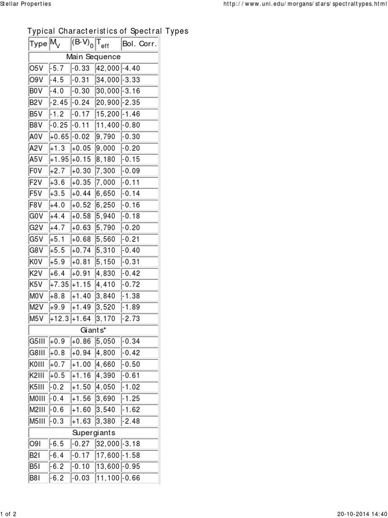 Characteristics of Spectral Types | PDF