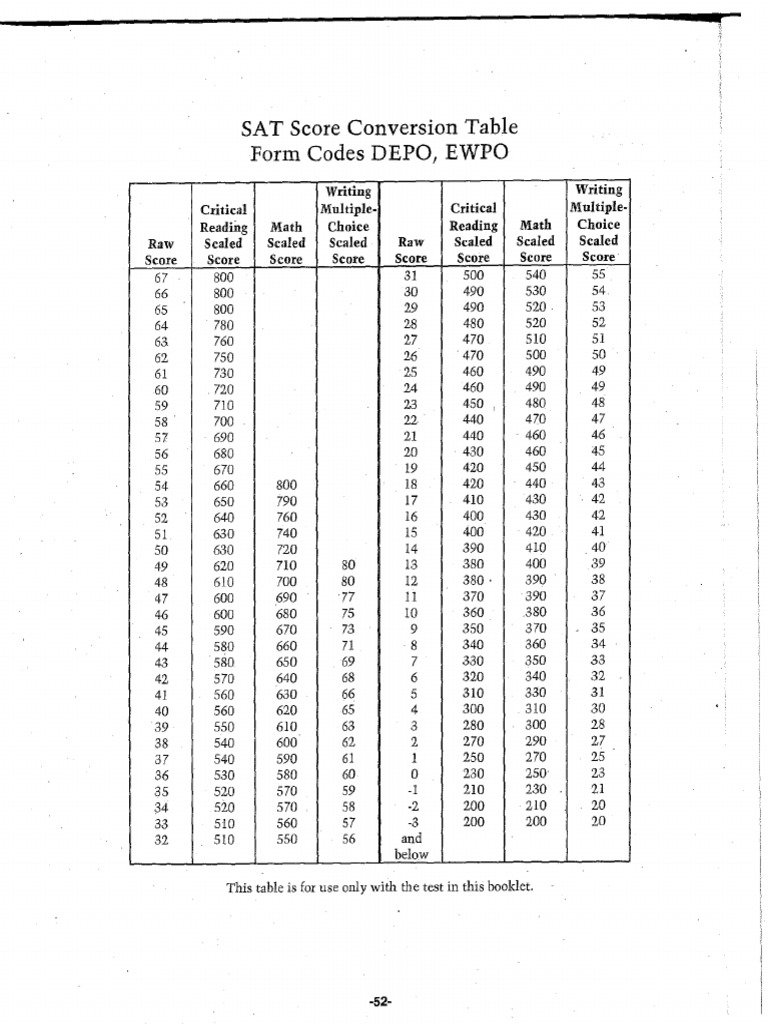 SAT Score Conversion Table Form Codes DEPO Ewpo | PDF | Sat | Tests