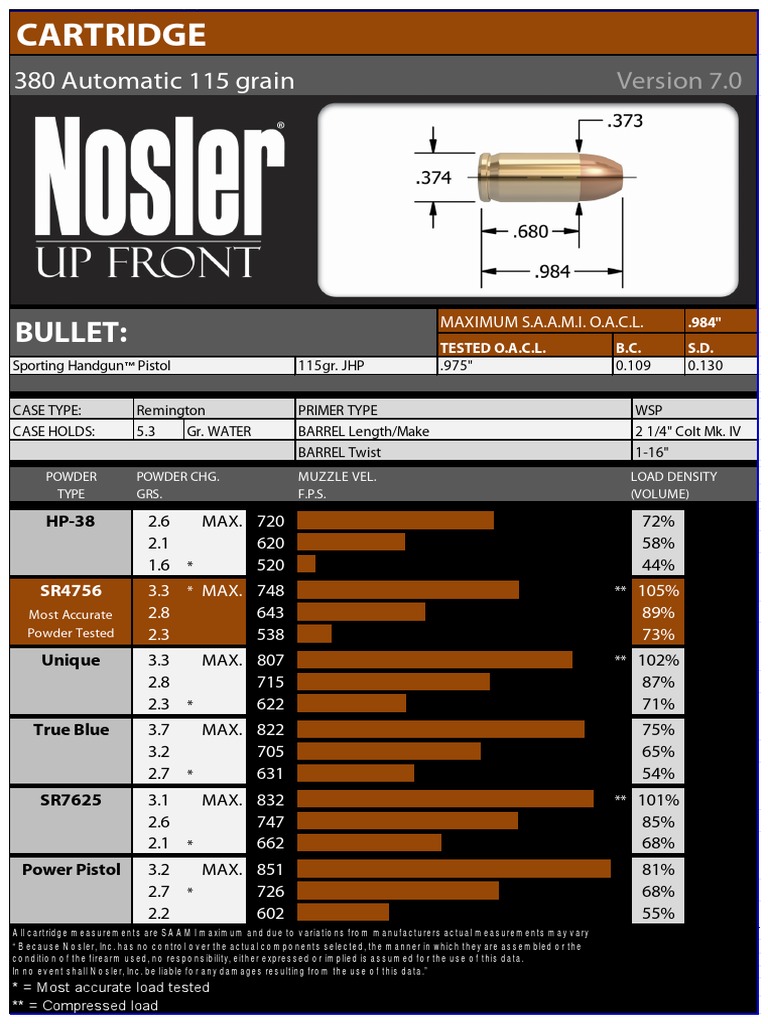 380 ACP (Automatic Colt Pistol) Load Data | PDF