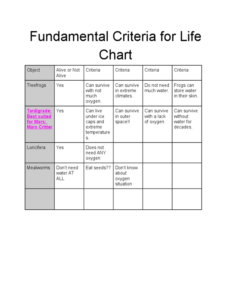 Fundamental Criteria For Life Chart: Tardigrade: Best Suited For Mars ...