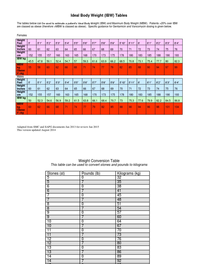 IBW Table | Human Body Weight | Pound (Mass)