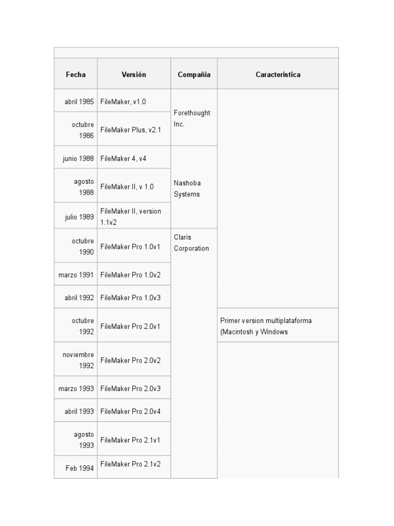 Evolución de FileMaker: Versiones y Fechas | PDF | Mac OS | Servidor SQL de Microsoft