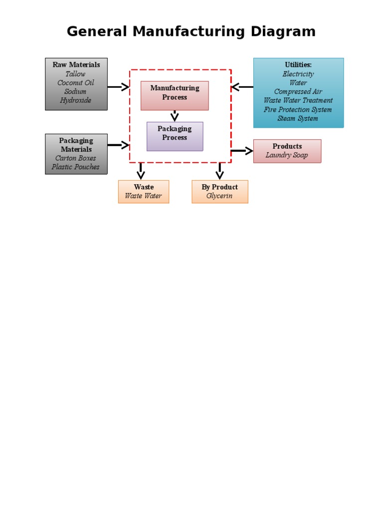 General Manufacturing Diagram | PDF