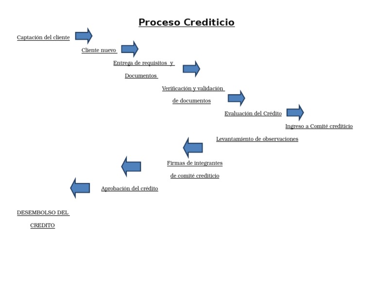 Etapas del Proceso Crediticio | PDF | Finanzas y dinero