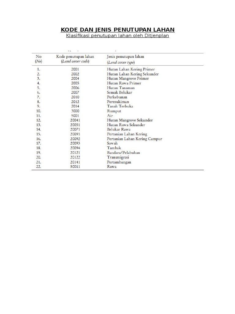 Kode Dan Jenis Penutupan Lahan | PDF