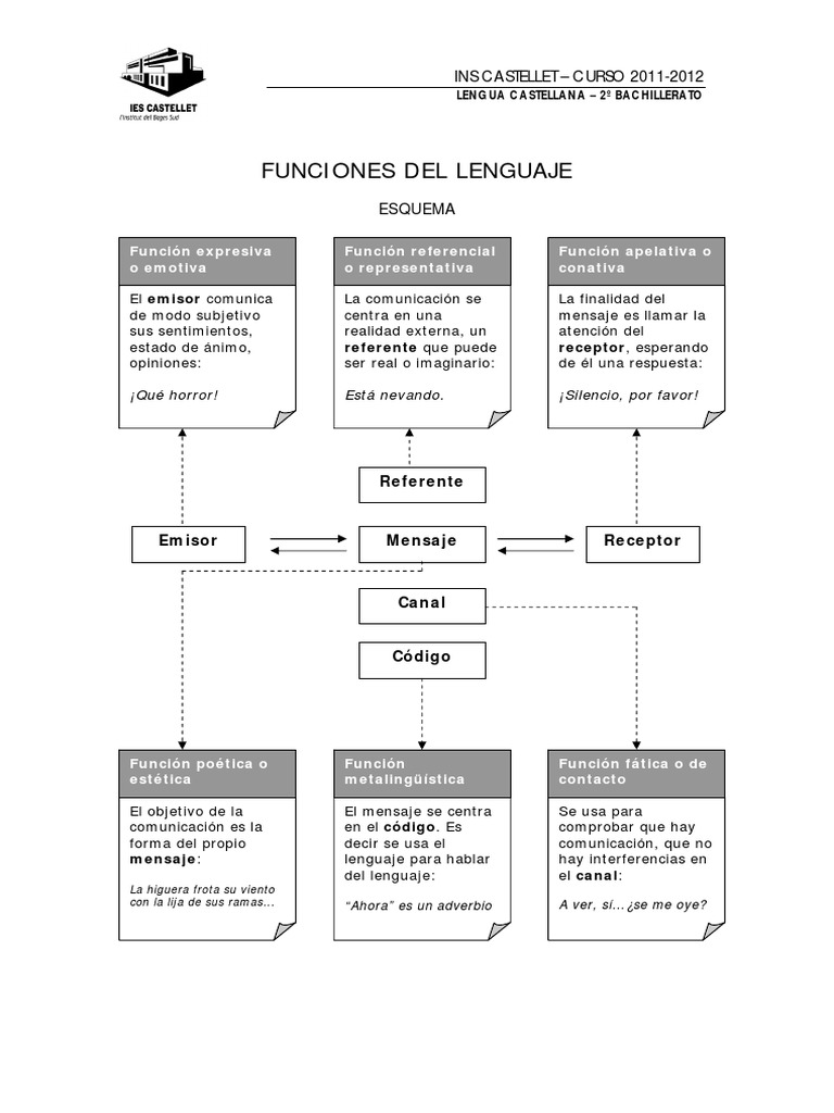 Esquema Funciones Del Lenguaje | PDF | Teorías cientificas | Semiótica