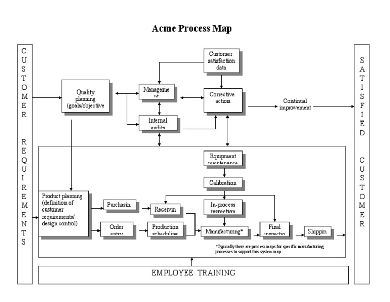 ACME Process Map | PDF