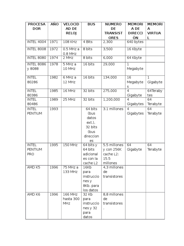 PROCESADOR Cuadro Comparativo Listo | PDF | Microprocesador | Circuito integrado