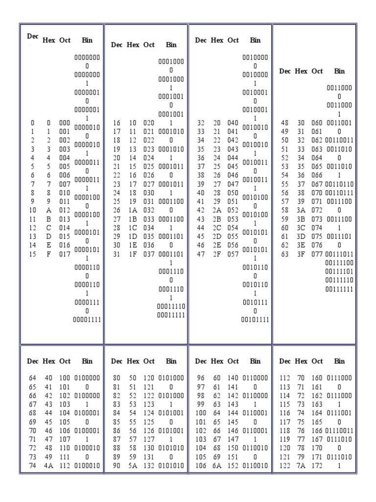 Tabla de Convercion Binario Decimal Octal Hexadecimal | PDF
