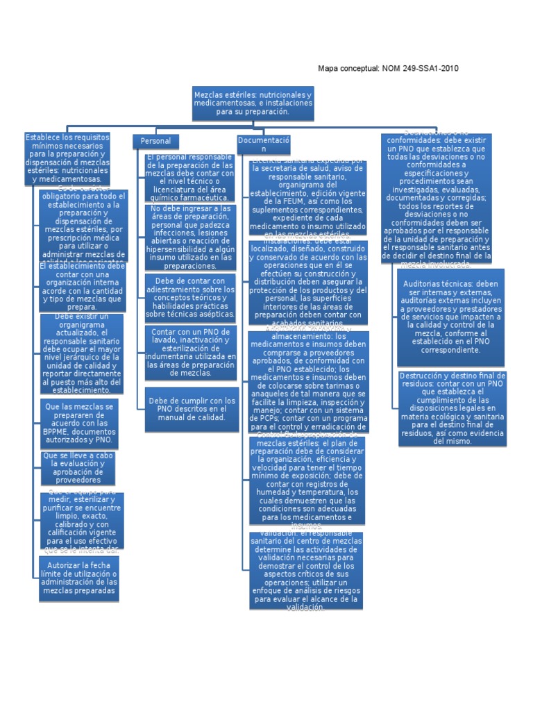 NOM 249 Mapa Conceptual RESUMEN | Farmacéutico | Calidad (comercial)