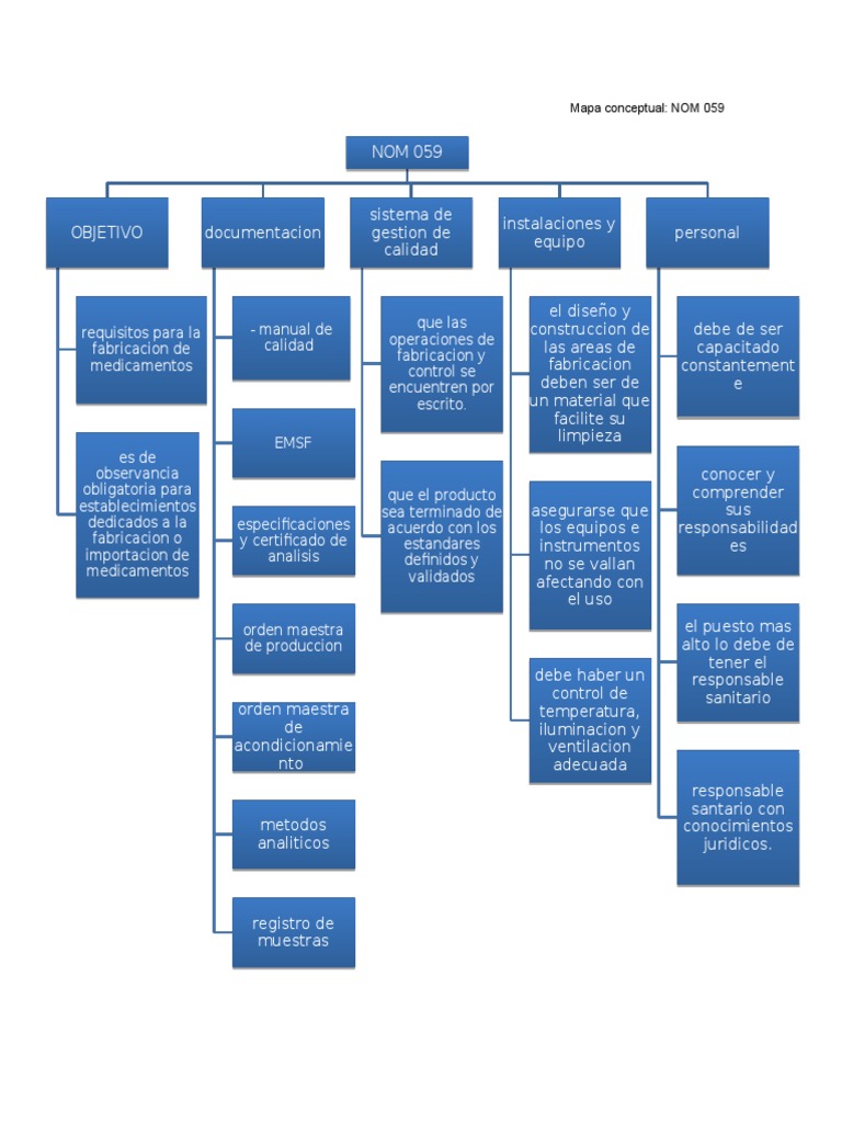 NOM 059 Mapa Conceptual - RESUMEN | PDF
