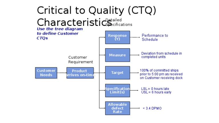Critical To Quality (CTQ) Breakdown | PDF