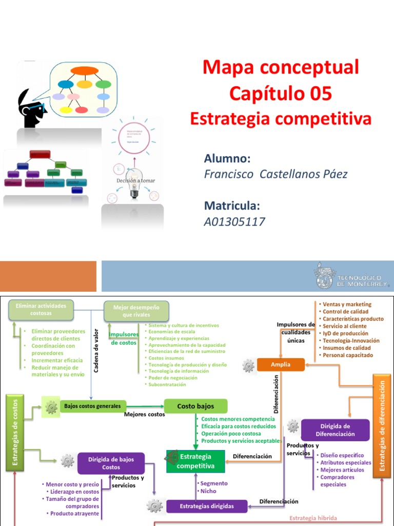 Mapa Conceptual 3 (Estrategia Competitiva)